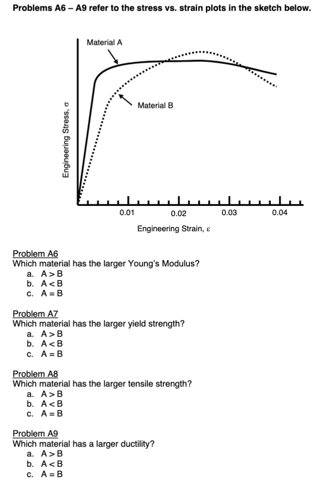 Solved Problems A6 - A9 refer to the stress vs. strain plots | Chegg.com