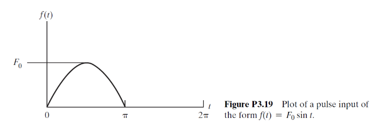 Solved Calculate and plot the response of an undamped system | Chegg.com