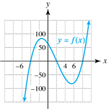 Solved The graph of a polynomial ƒ(x) with leading | Chegg.com