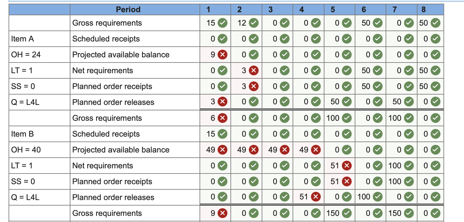 Solved One unit of A is composed of two units of B and three | Chegg.com