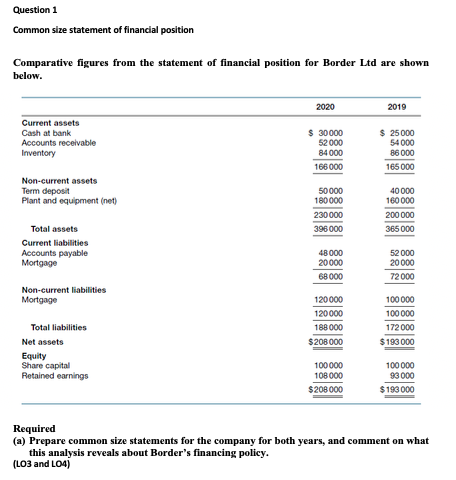 Solved Question 1 Common size statement of financial | Chegg.com