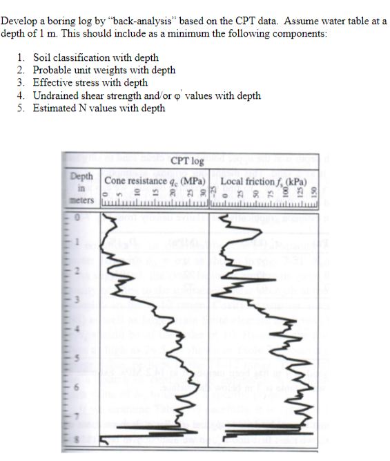 Develop a boring log by "back-analysis" based on the | Chegg.com