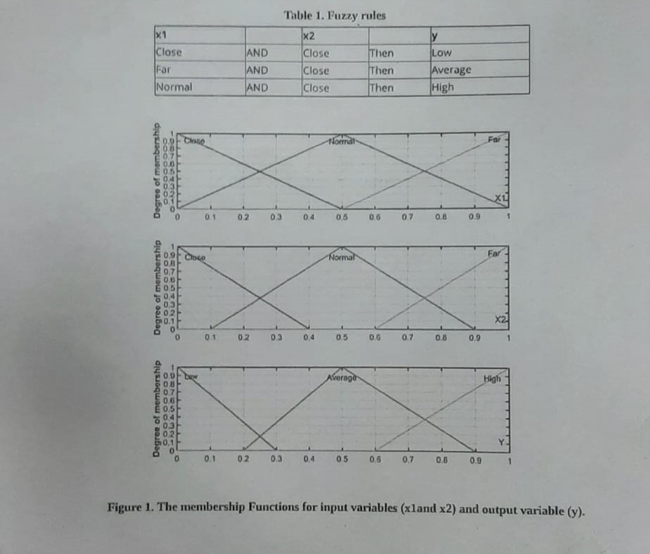 Solved For the fuzzy structure below; Calculate the y output | Chegg.com