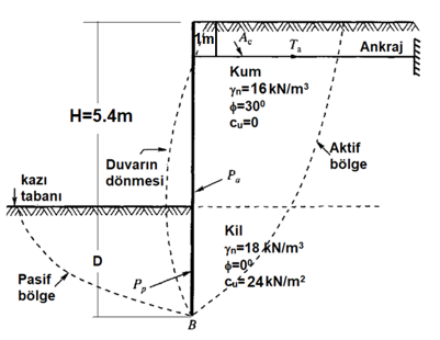 1) The section profile and ground properties of the | Chegg.com