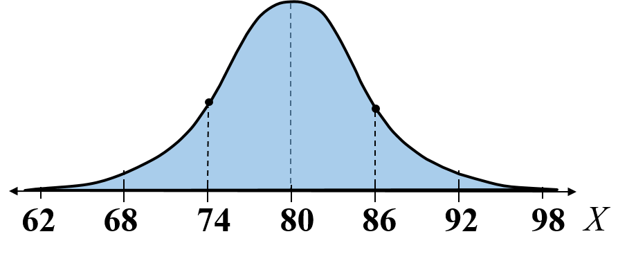 Solved Q1. Use the graph of the given normal distribution | Chegg.com