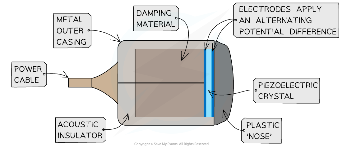 Solved what are the function of piezoelectric ultrasound | Chegg.com