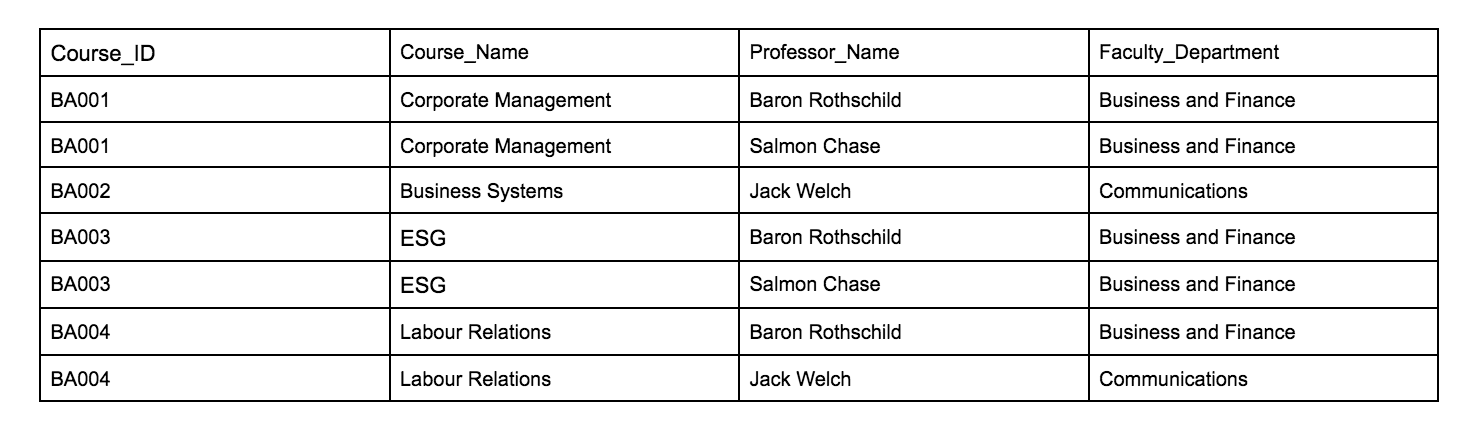 Solved I need help with a database normalization question!!! | Chegg.com