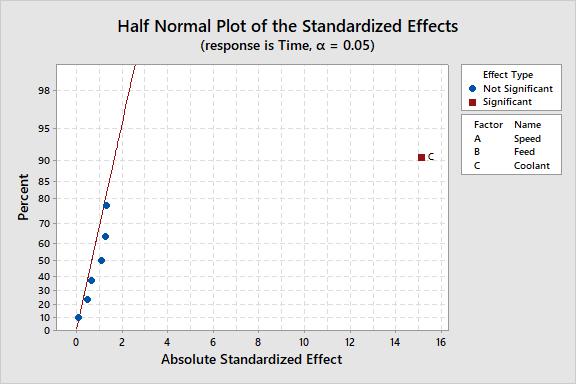 Half Normal Plot of the Standardized Effects | Chegg.com