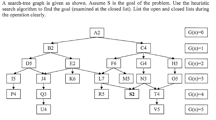 Solved A search-tree graph is given as shown. Assume S is | Chegg.com