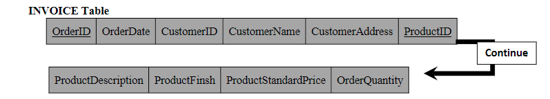 Solved 1. Given the INVOICE table and the following | Chegg.com