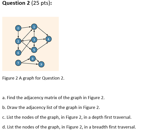 Solved Question 2 (25 pts): Figure 2 A graph for Question 2. | Chegg.com