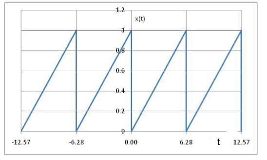 Solved 1) Determine the Fourier series for the sawtooth | Chegg.com