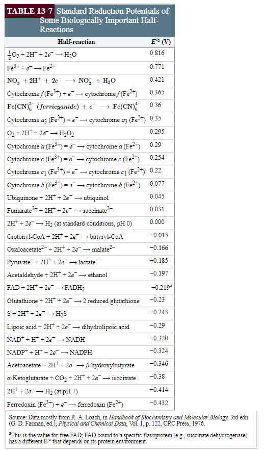 Solved TABLE 13-7 Standard Reduction Potentials of Some | Chegg.com