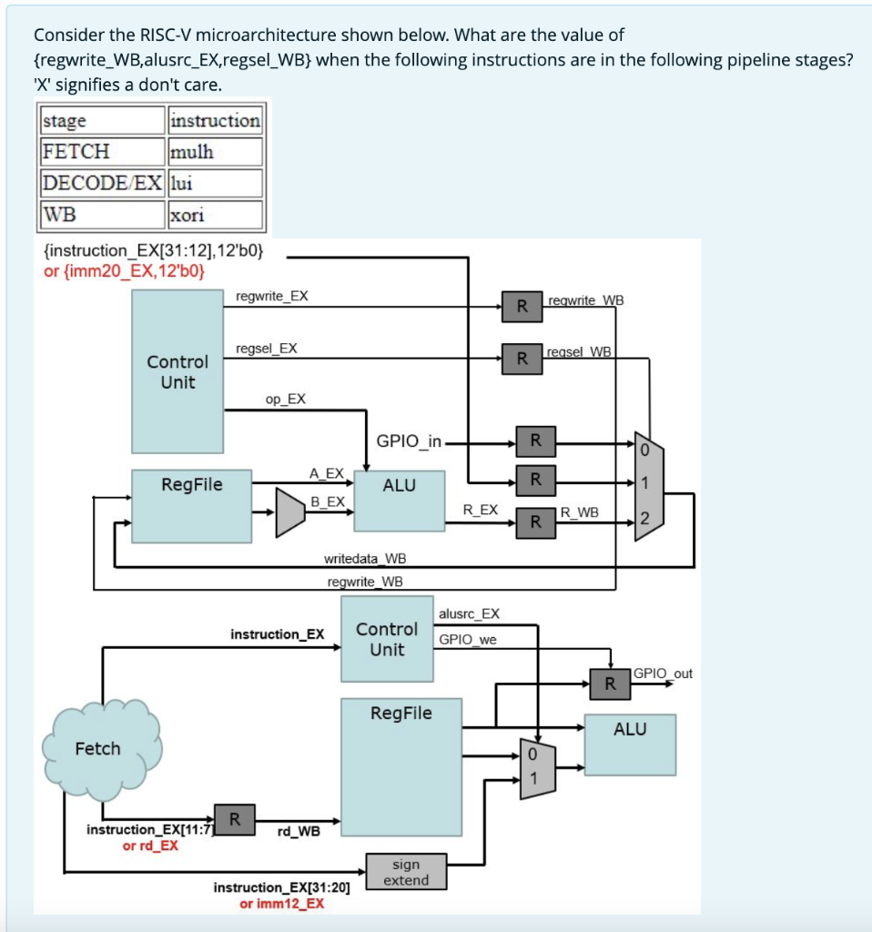 Solved Consider the RISC-V microarchitecture shown below. | Chegg.com