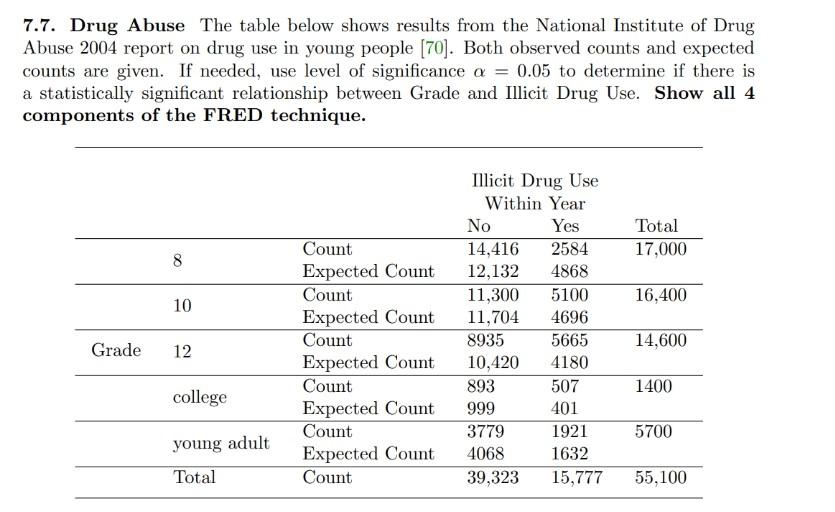 Solved 7.7. Drug Abuse The table below shows results from | Chegg.com