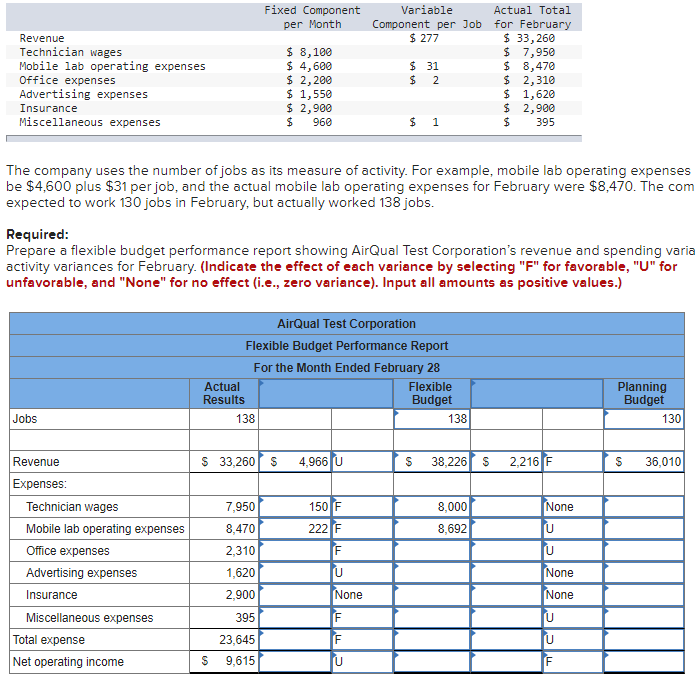 Solved Fixed Component per Month Revenue Technician wages | Chegg.com