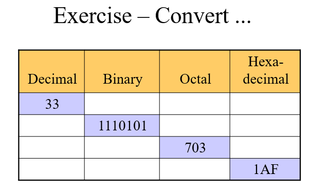 Solved Exercise -Convert .. Hexa decimal Decim al Binary | Chegg.com