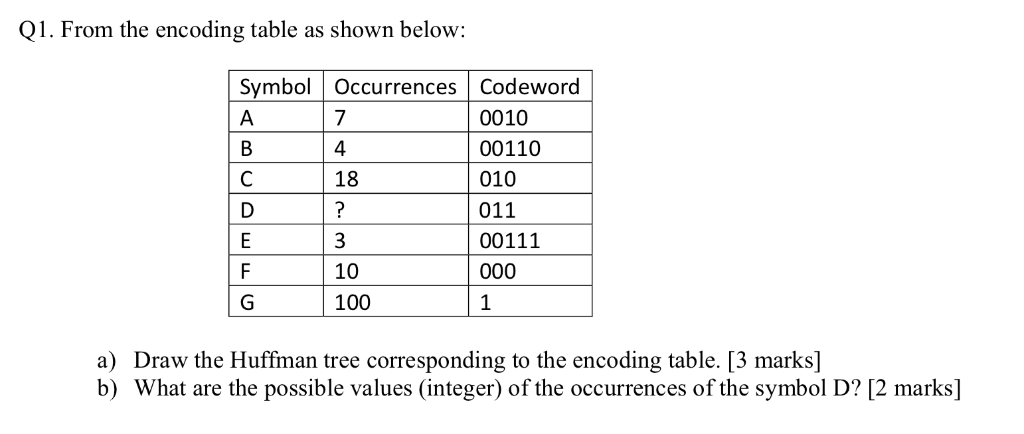 Solved Q1. From the encoding table as shown below: Symbol | Chegg.com