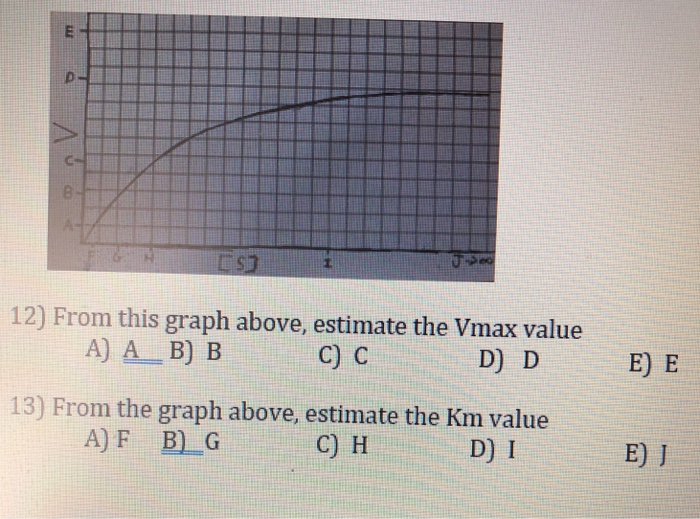 Solved 12) From this graph above, estimate the Vmax value C) | Chegg.com