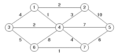 Solved edit: It's a graph traversal, do a BREADTH FIRST | Chegg.com