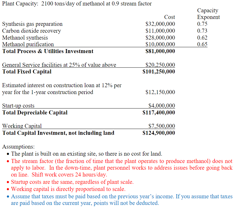 Solved Plant Capacity: 2100 tons/day of methanol at 0.9 | Chegg.com