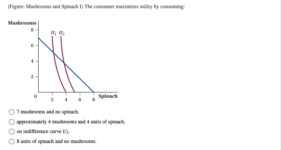 Solved (Figure: Mushrooms and Spinach I) The consumer | Chegg.com