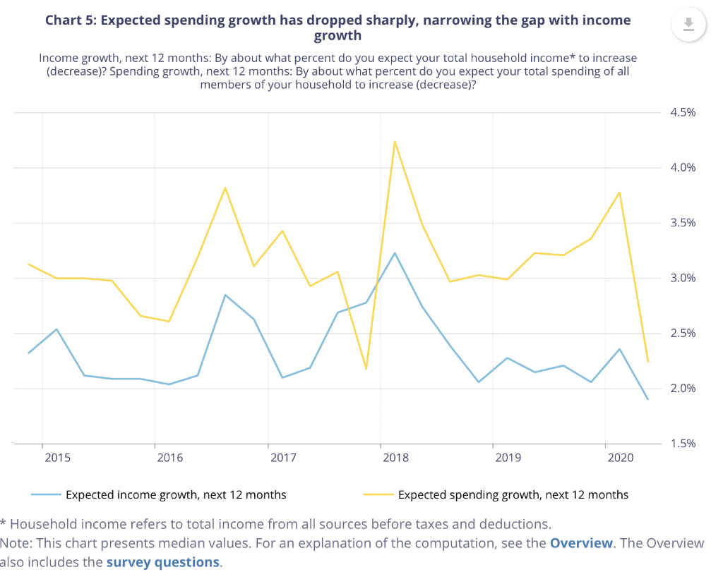 Solved Chart 3: Consumers' expectations for their wage | Chegg.com