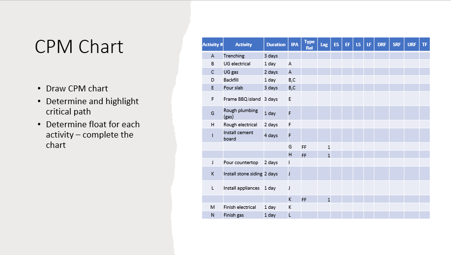 Solved CPM Chart Draw CPM chart • Determine and highlight | Chegg.com