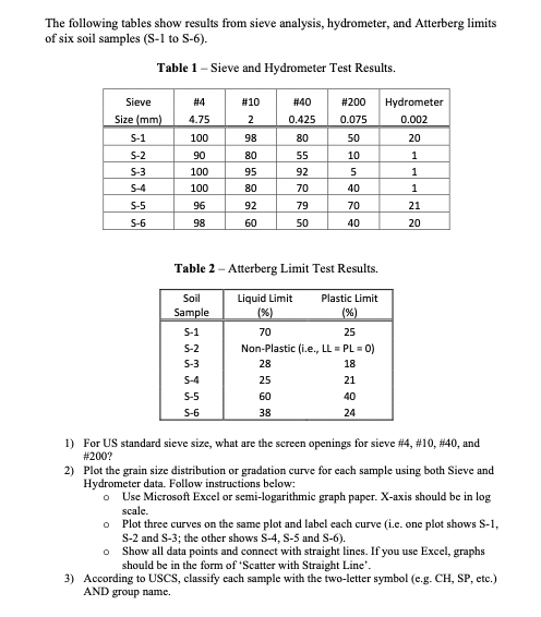 Solved The following tables show results from sieve | Chegg.com