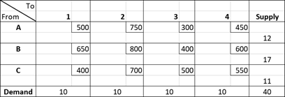 Solved Below is a transportation table, Use the VAM method, | Chegg.com