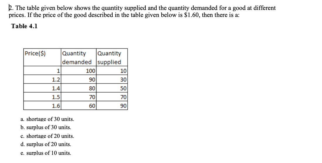 Solved k. The table given below shows the quantity supplied | Chegg.com