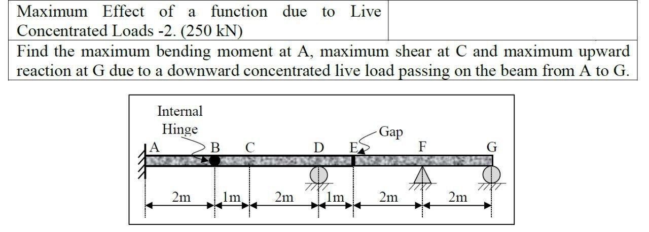 Solved Maximum Effect of a function due to Live Concentrated | Chegg.com