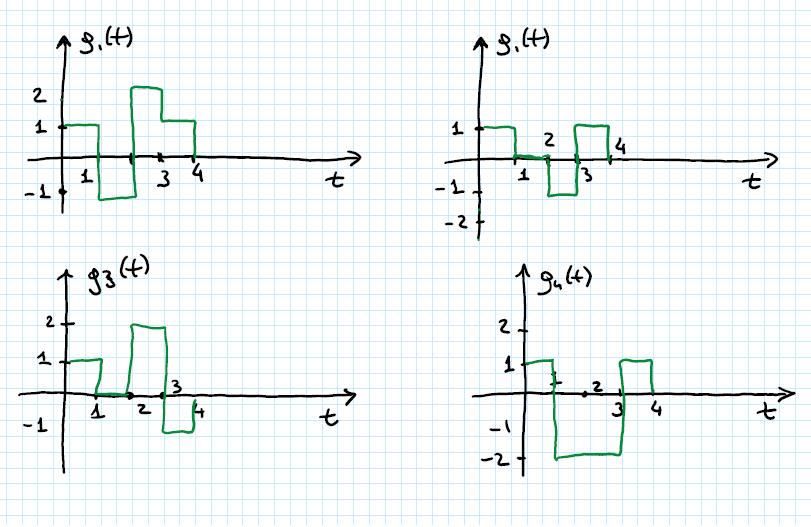 Solved Consider 4 functions g1(t), g2(t), g3(t), g4(t) given | Chegg.com