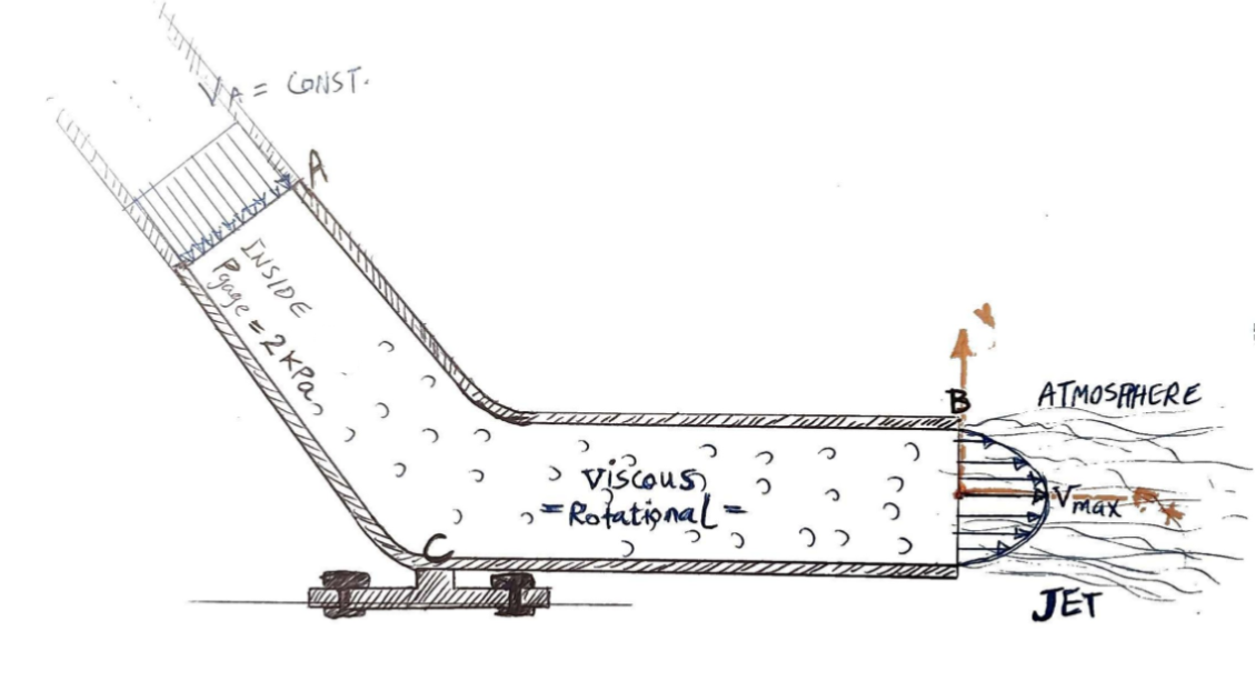 Solved THe following bent ChaNnel is fixed to the ground at | Chegg.com