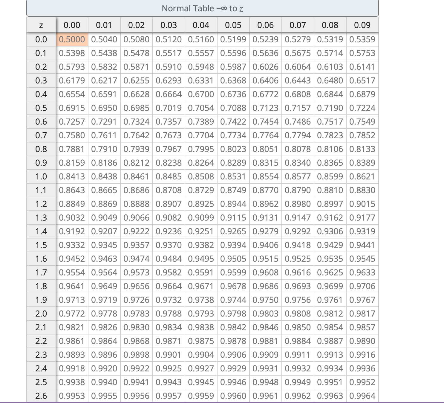 Solved Find the area under the standard normal curve to the | Chegg.com