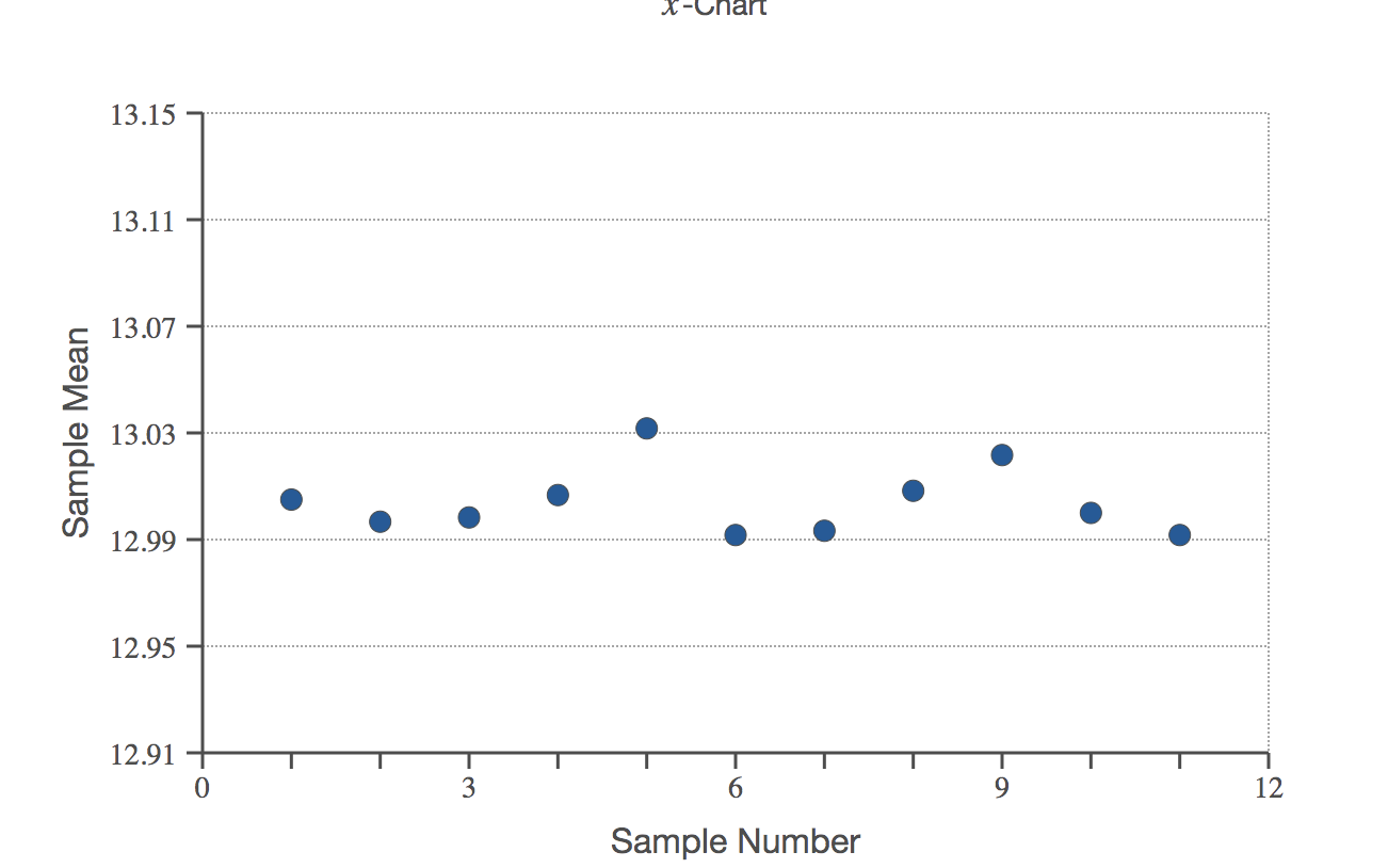 Solved To determine if their 13 oz filling machine is | Chegg.com