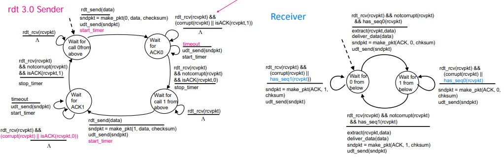 Fig. 2. Finite State Machines (FSMs) of rdt3.0 | Chegg.com