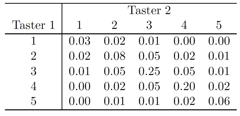 Solved Two wine tasters rate each wine they taste on a scale | Chegg.com