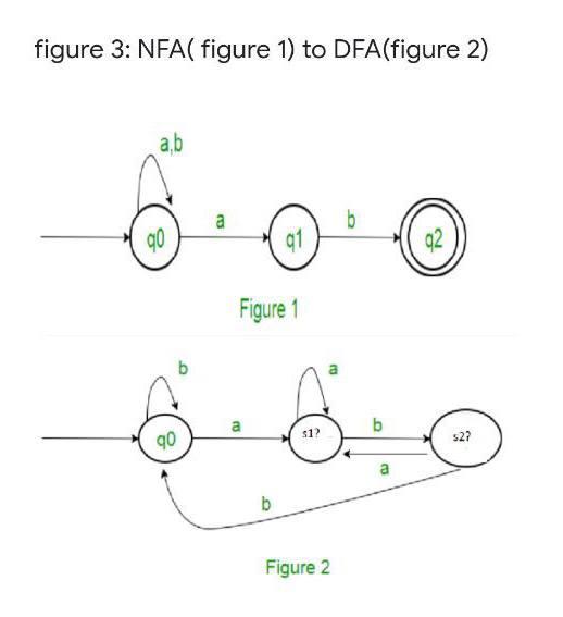Solved figure 3: NFA( figure 1) to DFA(figure 2) 8.00 Figure | Chegg.com