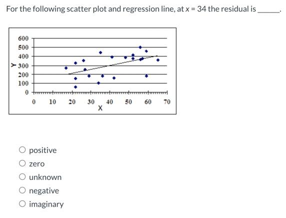 Solved For the following scatter plot and regression line, | Chegg.com