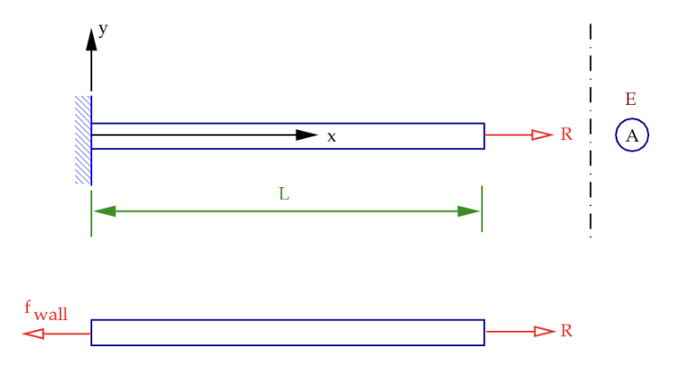 Solved In this axially loaded rod with a constant | Chegg.com
