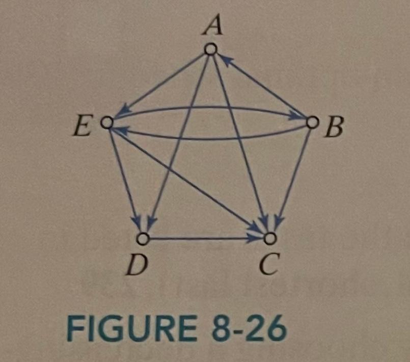Solved For the digraph in Fig 8-26, find A) all vertices | Chegg.com