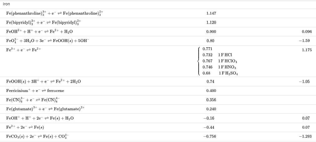 Solved What is the redox potential of Fe(III) --> Fe(ll) in | Chegg.com