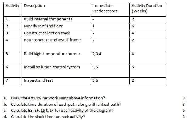 Solved Activity Description immediate Predecessors Activity | Chegg.com