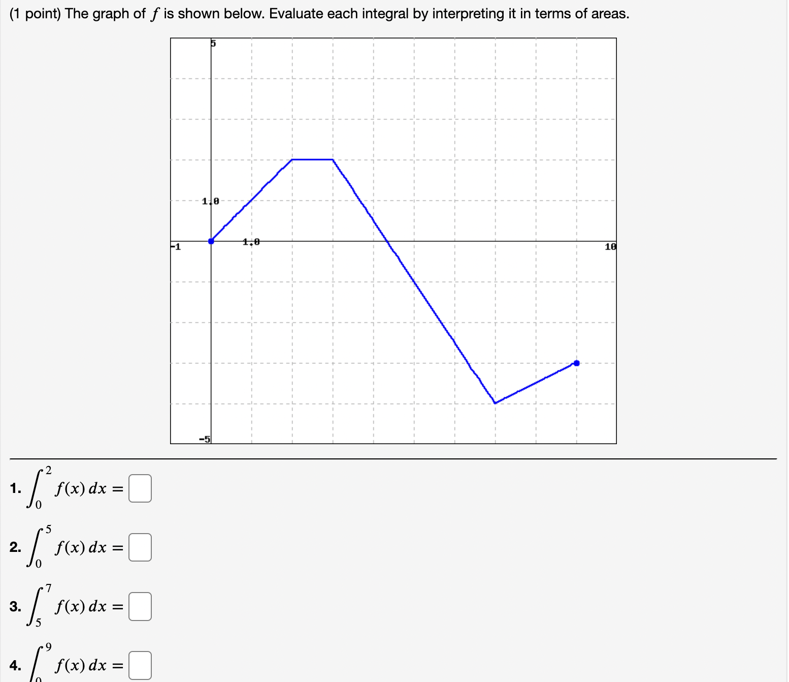 Solved (1 point) The graph of f is shown below. Evaluate | Chegg.com