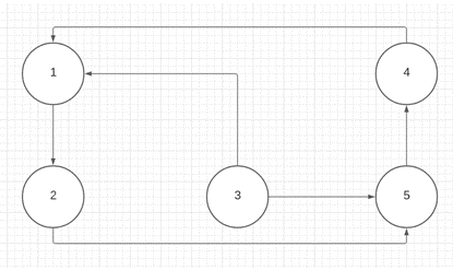 Solved Using Warshall's algorithm, compute the transitive | Chegg.com