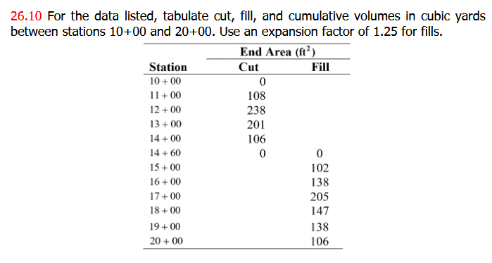 Solved 26.10 For the data listed, tabulate cut, fill, and | Chegg.com
