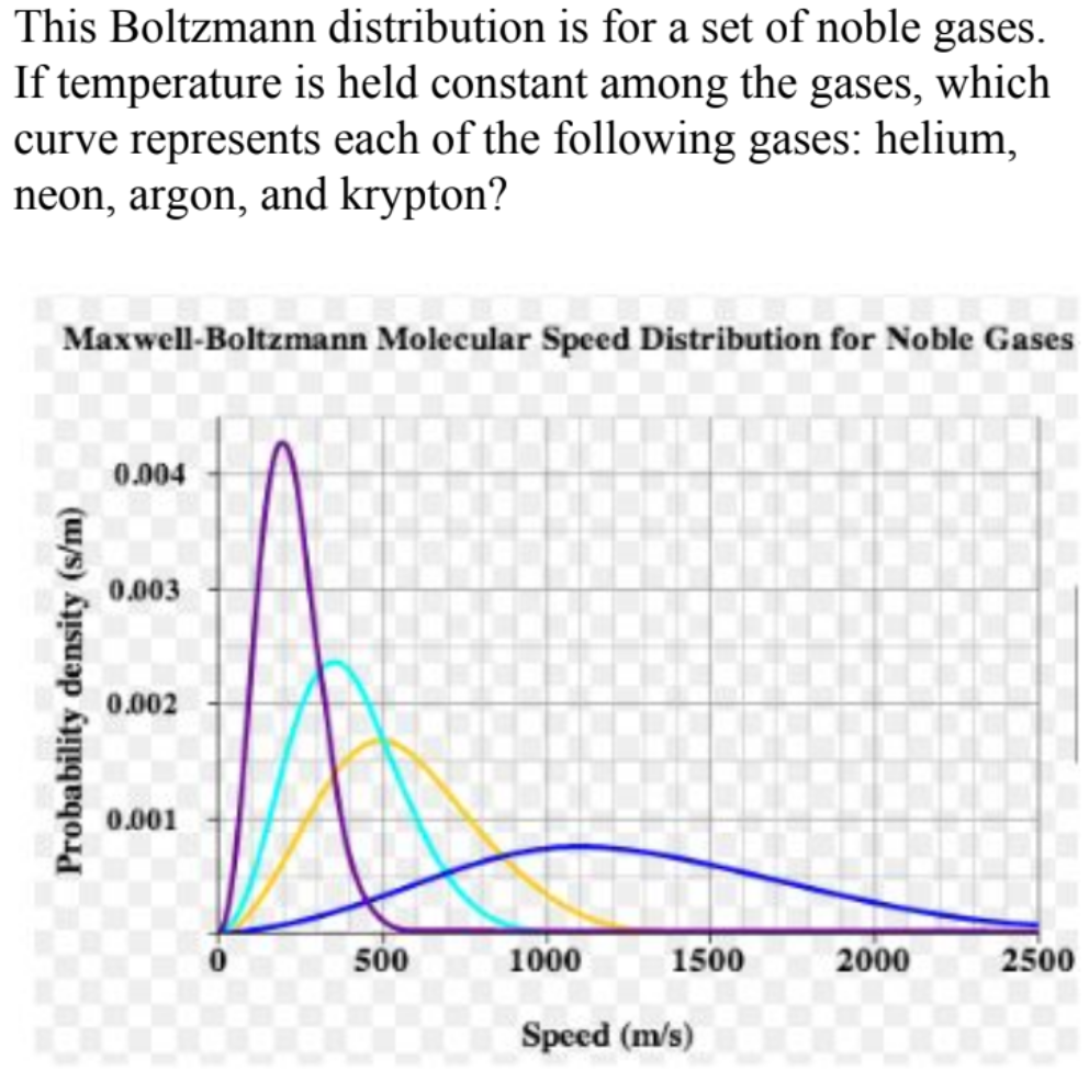 Solved This Boltzmann distribution is for a set of noble | Chegg.com