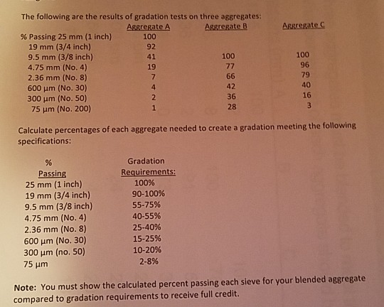 Solved The following are the results of gradation tests on | Chegg.com