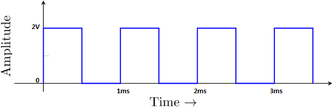 Solved Suppose you want determine the peak the waveform | Chegg.com